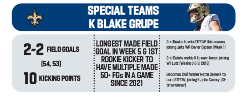 Blake Grupe Er Ugens Special Teams Spiller I NFC | NewOrleansSaints.dk Blake Grupe Er Ugens Special Teams Spiller I NFC | NewOrleansSaints.dk
